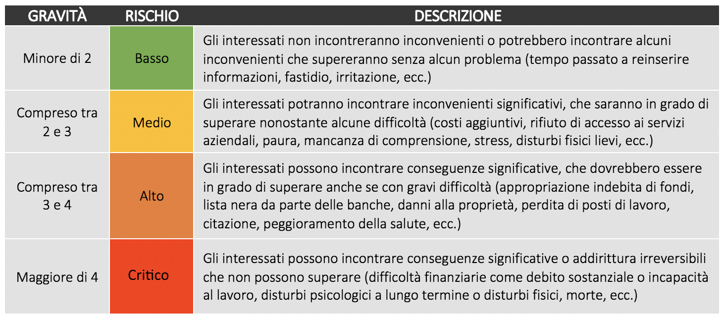 CALCOLO AUTOMATICO DELLA GRAVITÀ DEL DATA BREACH